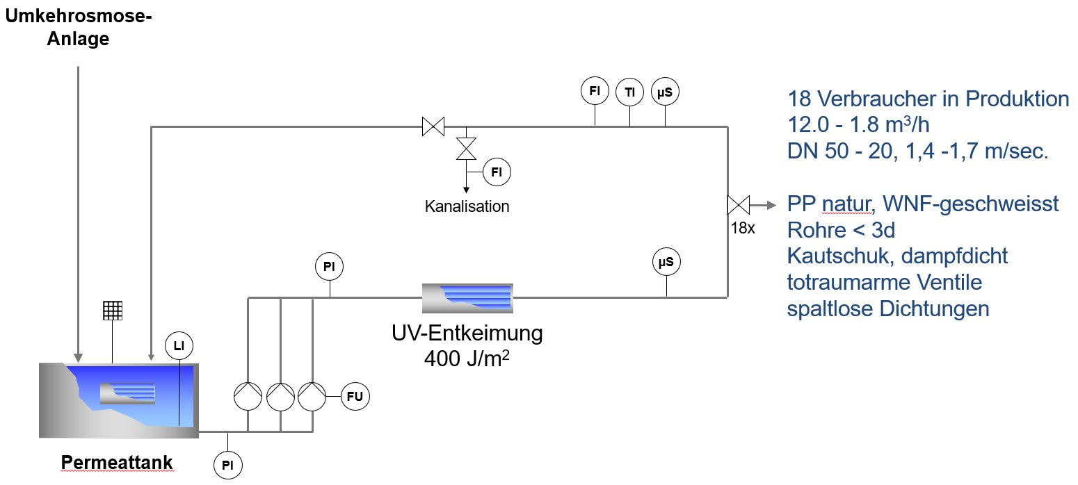 Prozesswasserversorgung – ProWaTech AG